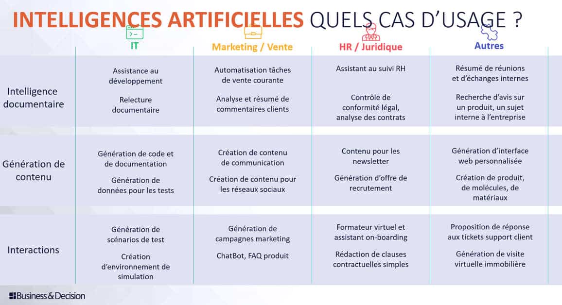 Les différents types de cas d’usage de l’IA générative en entreprise